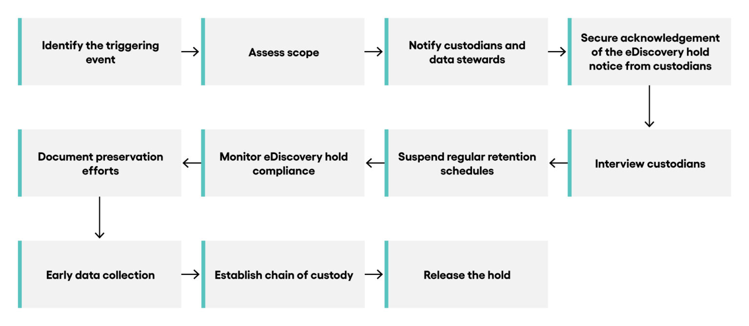 eDiscovery hold: What is it and why is it important in litigation?